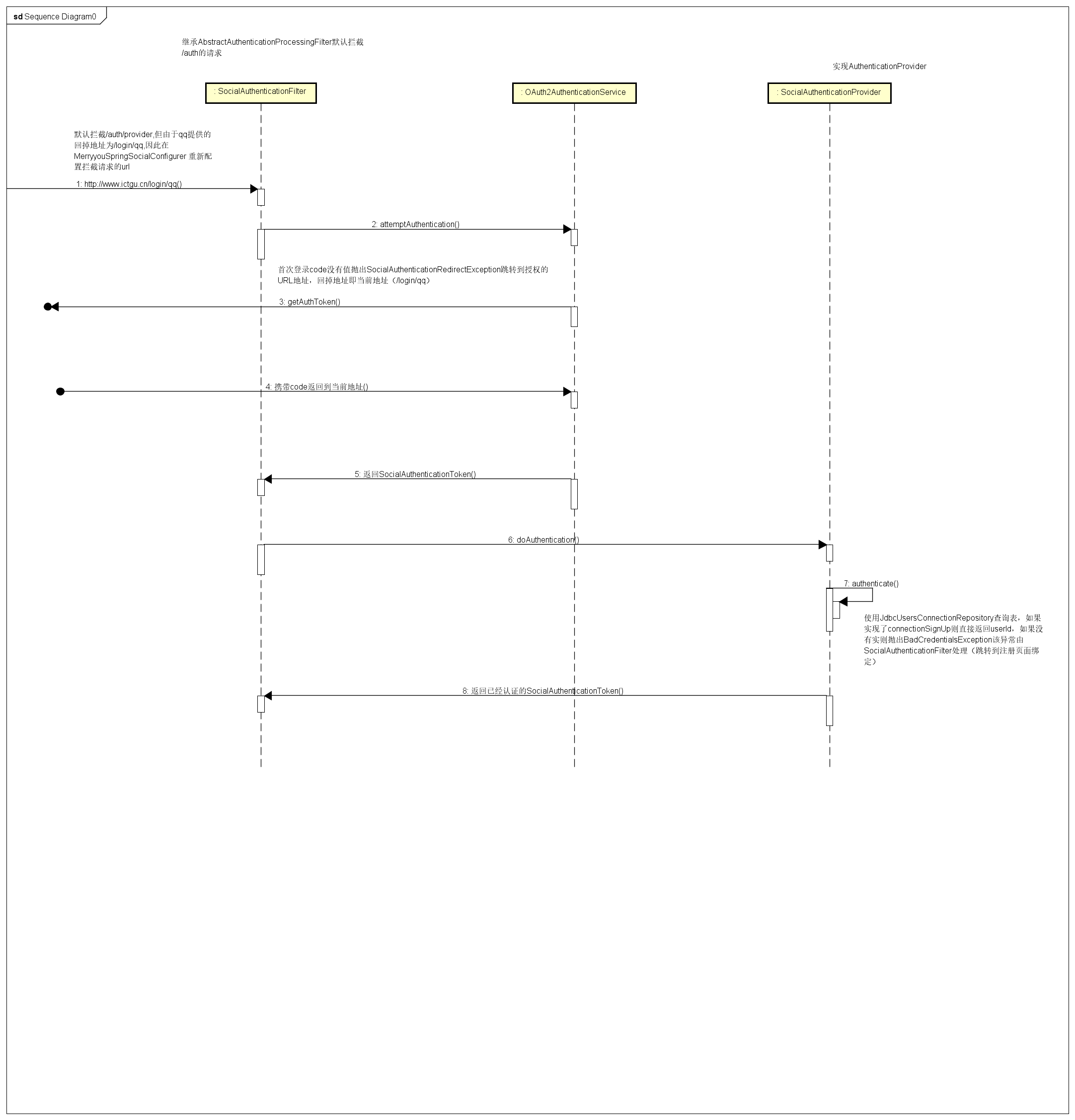 Spring Security源码分析六:spring Social社交登录源码解析 — 我的技术知识分享
